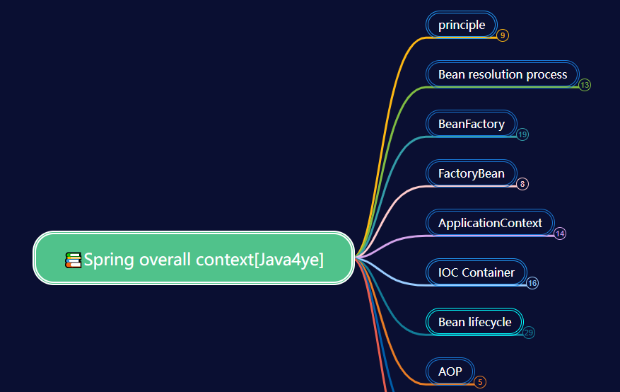 16 pictures to unlock the overall context of Spring | by yang4ye | Medium
