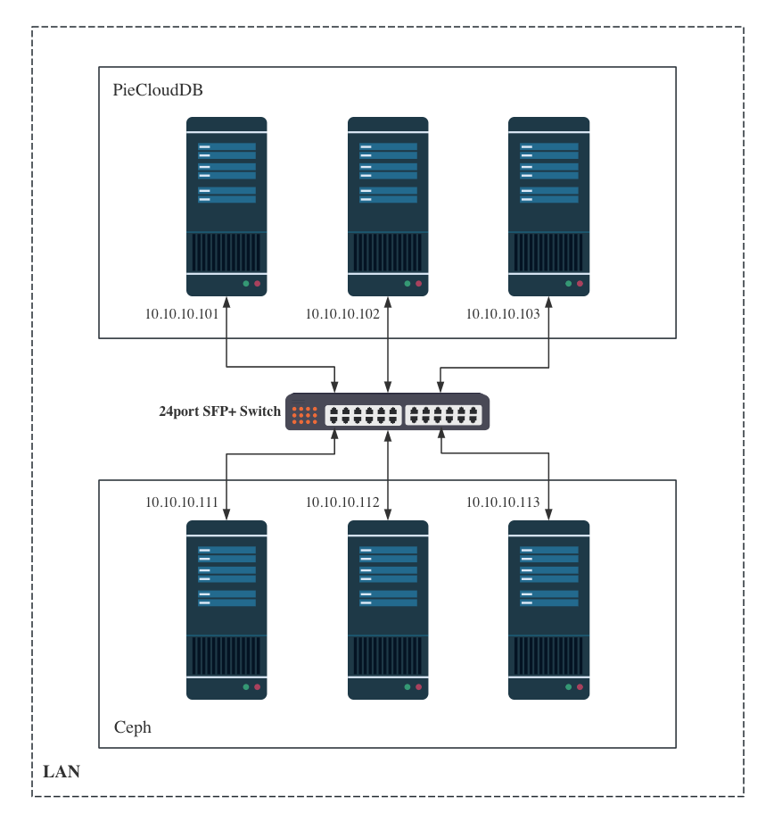 TPC-H benchmark test for PieCloudDB with Ceph as the S3 storage | Medium