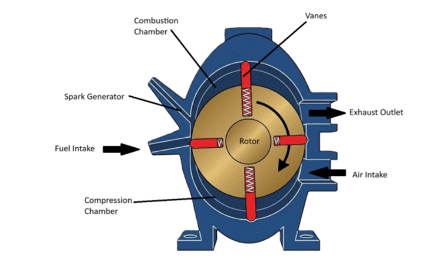 The Promise of Rotary Vane Engine | by ASME - VIT | Medium