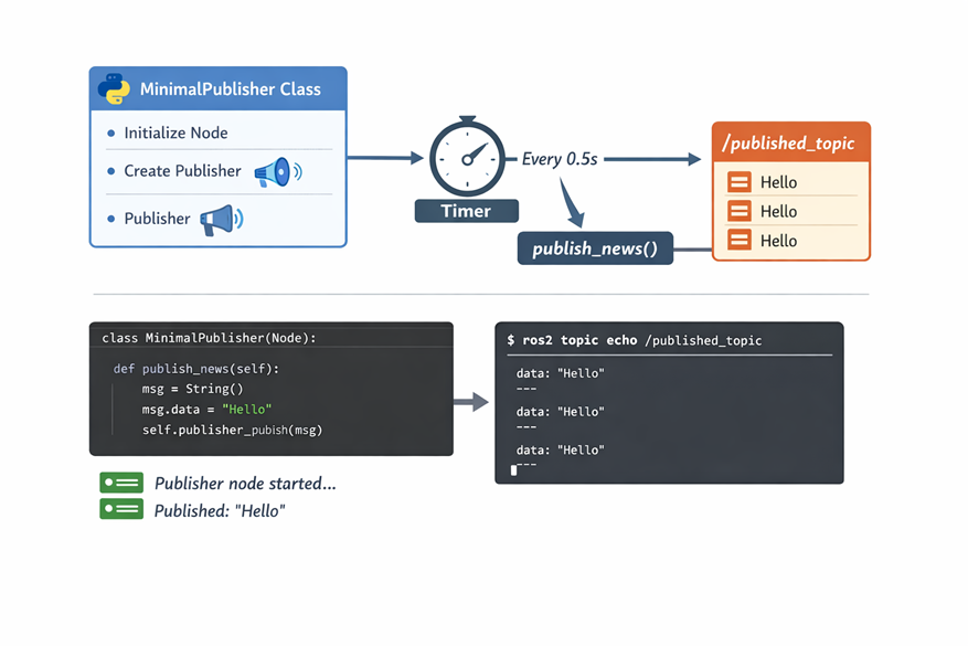 Create A ROS2 Node: OOP-Based Publisher | by Eric Young | Feb, 2026 ...