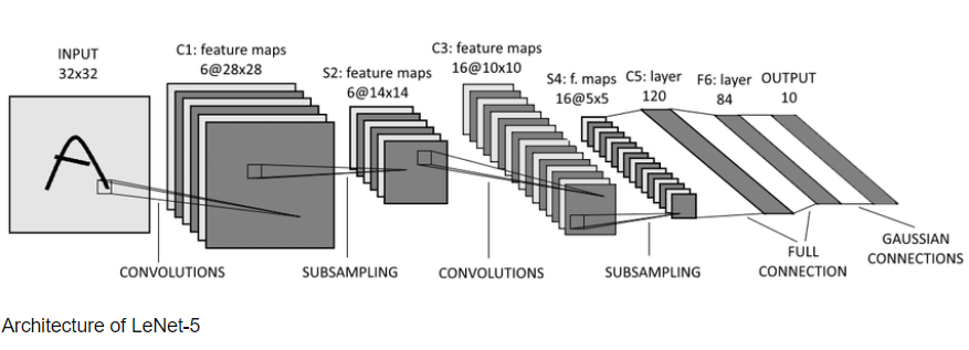 DLOA (Part-13)-LeNet CNN and Implementation | by Dewansh Singh | Medium