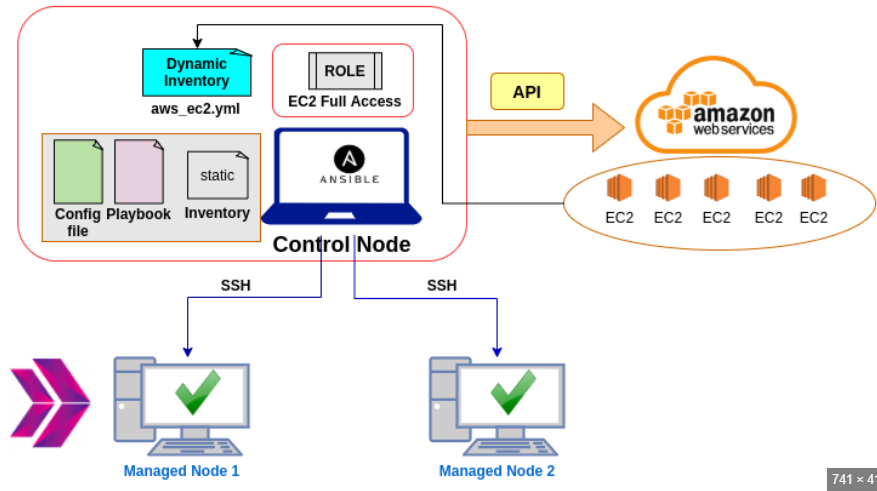 Ansible Automation for AWS EC2: Provisioning and Security | by Mary Wangoi | Towards AWS