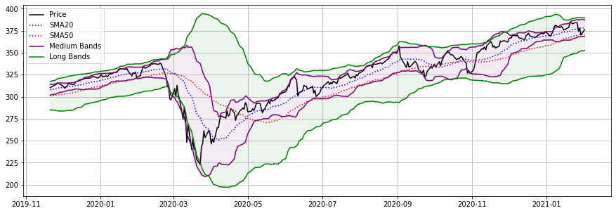 Algorithmic Trading in Python: Bollinger Bands | by Aidan Wilson ...