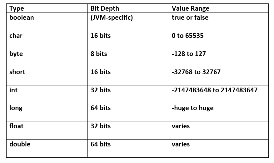 Java Variables | Chapter 3. Variables come in two flavors… | by Shehani ...