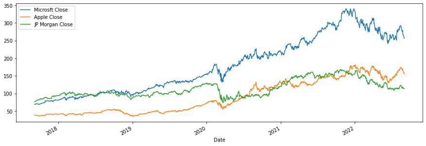 Quantitative Finance using Python-3:Advanced statistics with stocks ...