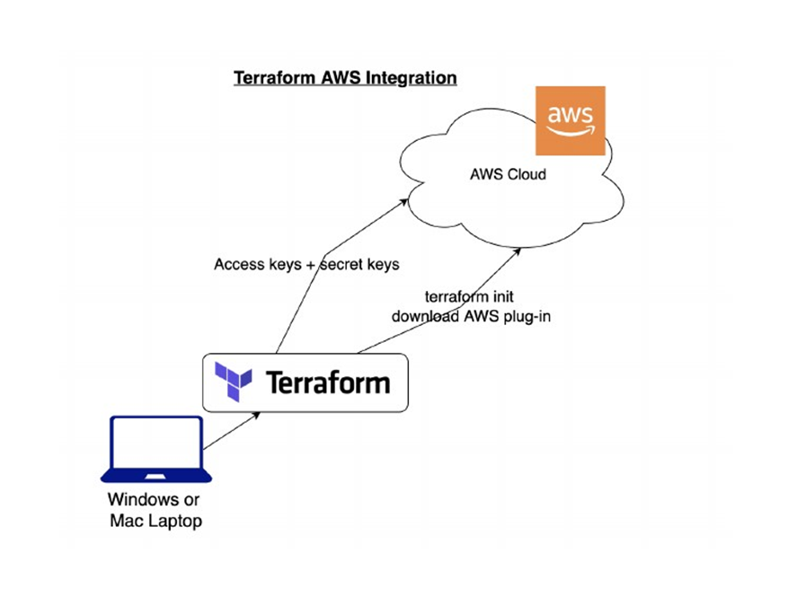 How to Automate an Infrastructure on AWS Console with Terraform. | by Ademola HASSAN | Sep, 2024 ...