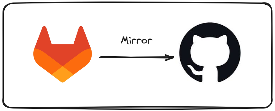 How to mirror your GitLab Project to GitHub: A Step-by-Step Guide | by Gwendal Auphan | Jul ...