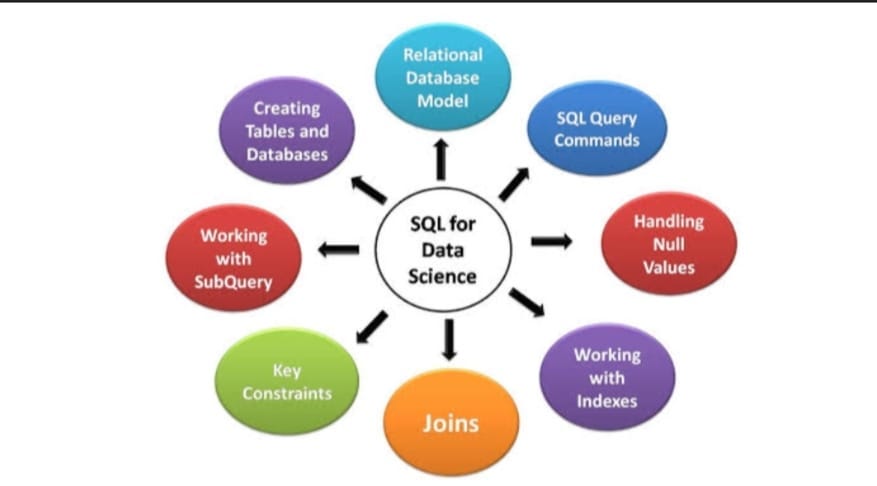 “SQL FOR EVERY ANALYST: CORE CONCEPTS AND PRACTICAL USE” | by Priya Rao | May, 2025 | Medium