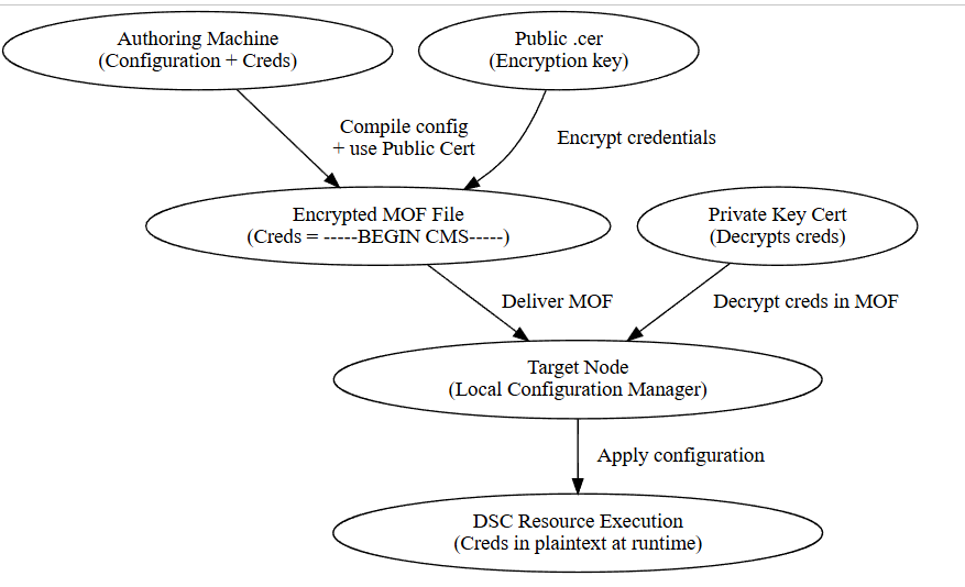 How to Manage Secrets in Microsoft DSC v3: Building Your Own Custom Secret Extension | by Gijs ...