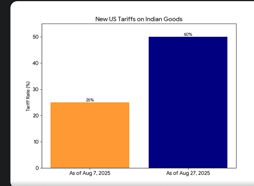 How U.S. Tariffs on India Impact Both Economies:(IN LAYMAN LANGUAGE ...