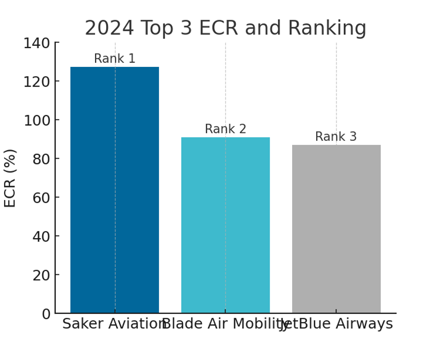 Surprise in the Skies: Small Players Top U.S. Airline Financial ...