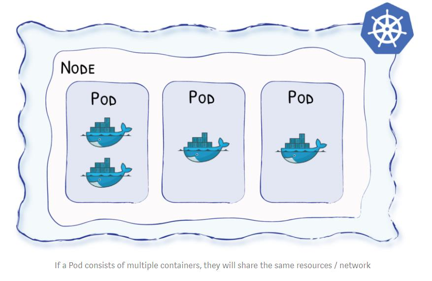 Kubernetes pods. Pod is the basic scheduling unit in… | by Kishor Babu ...