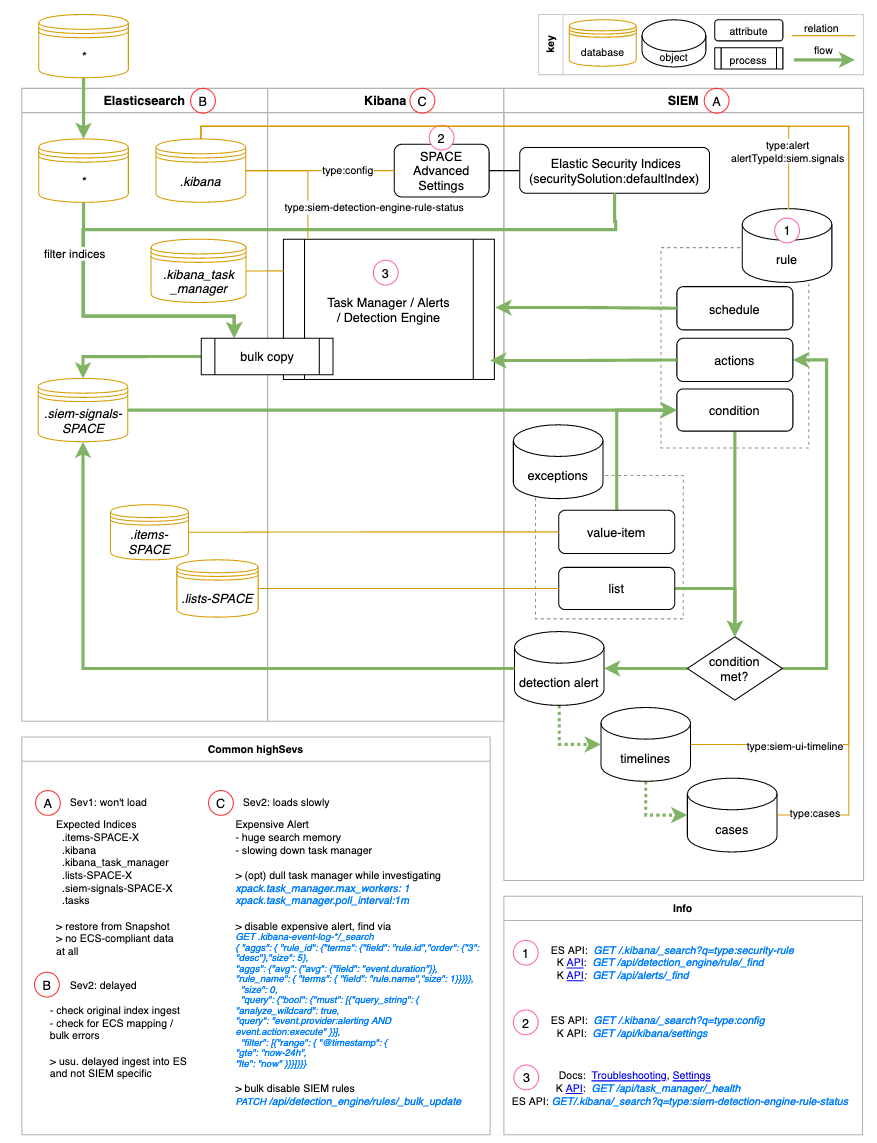 Monitor Elastic Kibana Rules. Recently, someone asked me how to… | by ...
