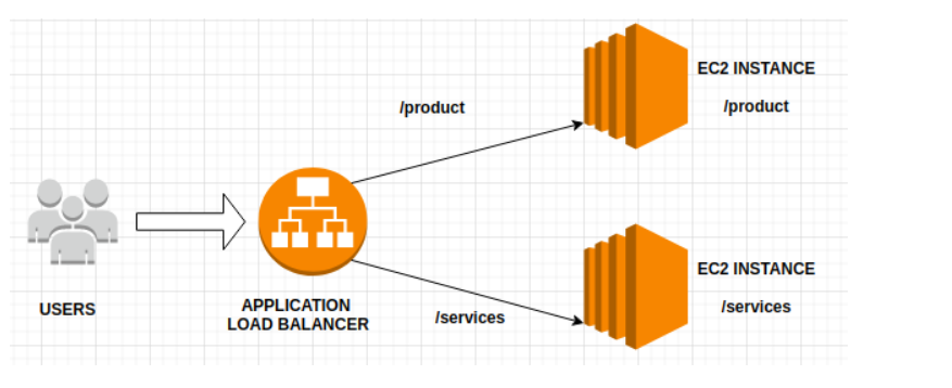 Create an application load balancer for EC2 | by Kishan Jagadeesh | Jul, 2024 | Medium