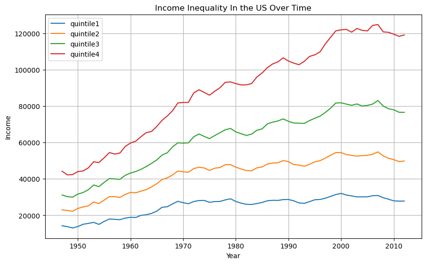 ANALYZING INCOME INEQUALITY IN THE US OVER THE YEARS: A PRECISE DATA ANALYSIS | by David ...