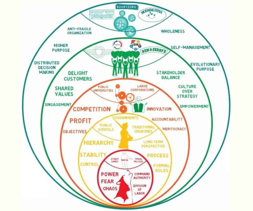 Knowing Teal by living Teal (organizational model) | by Shelley ...