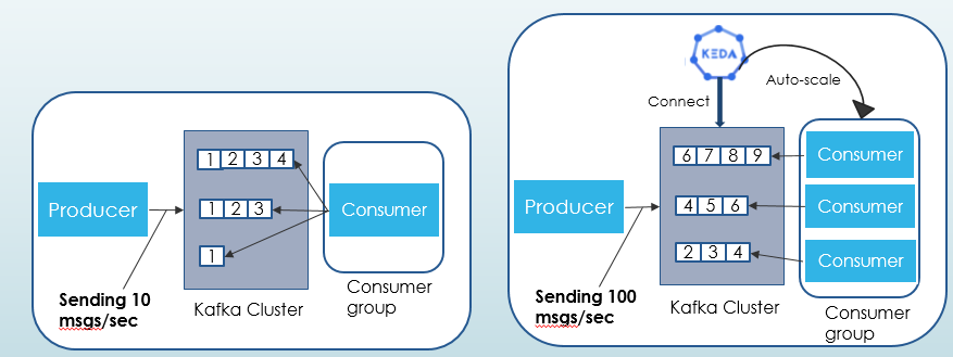 Kafka on Kubernetes: Using Strimzi — Part 4 (Scalability) | by ...