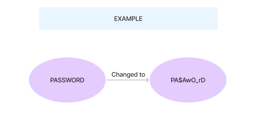 Obfuscation in Plain English. Obfuscation is the process of making ...