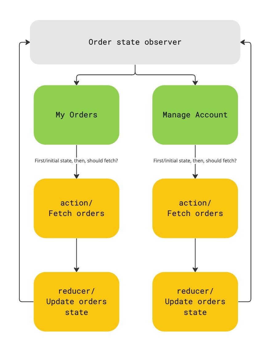 Global State Management In React Using Swr By Renato Medium
