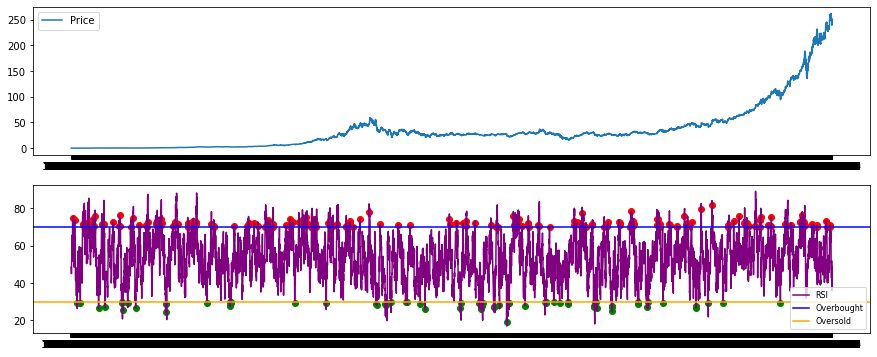 Algorithmic Trading in Python: RSI | by Rohan Kumar | Analytics Vidhya ...