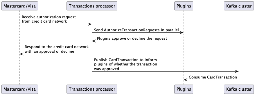 Pluggable Transaction Authorizations | by Christopher Simmons | Brex ...
