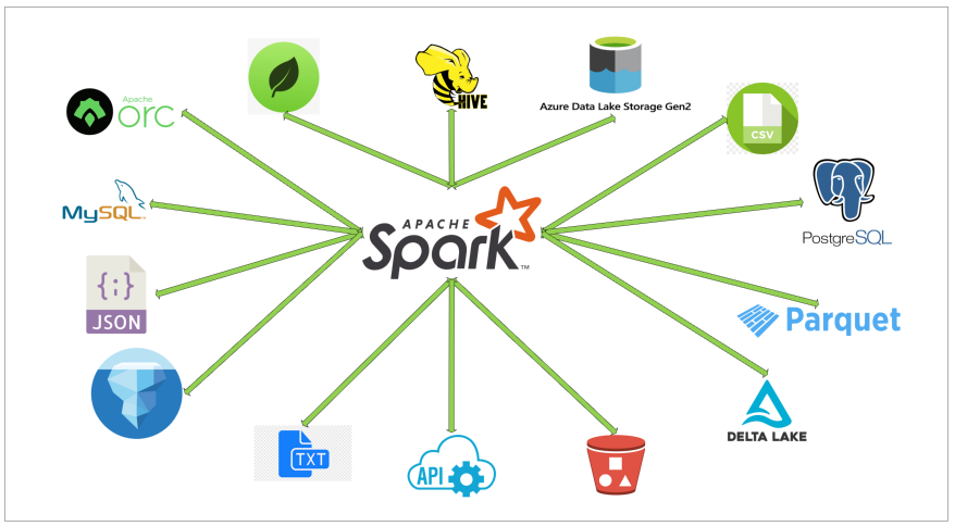 Spark ETL Chapter 9 with Lakehouse | Apache Iceberg | by Kalpan Shah | Level Up Coding