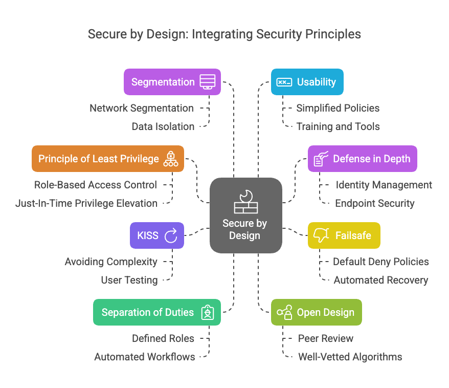 🛡️ What is Secure by Design?:Ten Principles for Security by Design | by Tahir | Medium