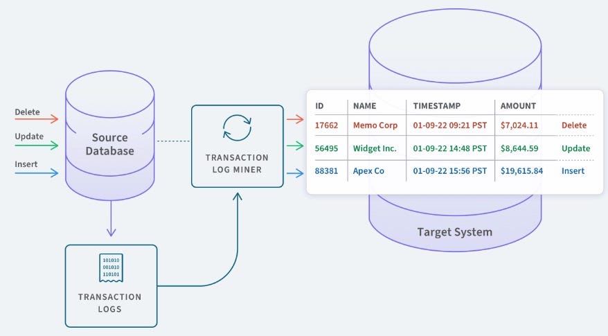 Change Data Capture. What is data capture and where is it… | by Kay ...