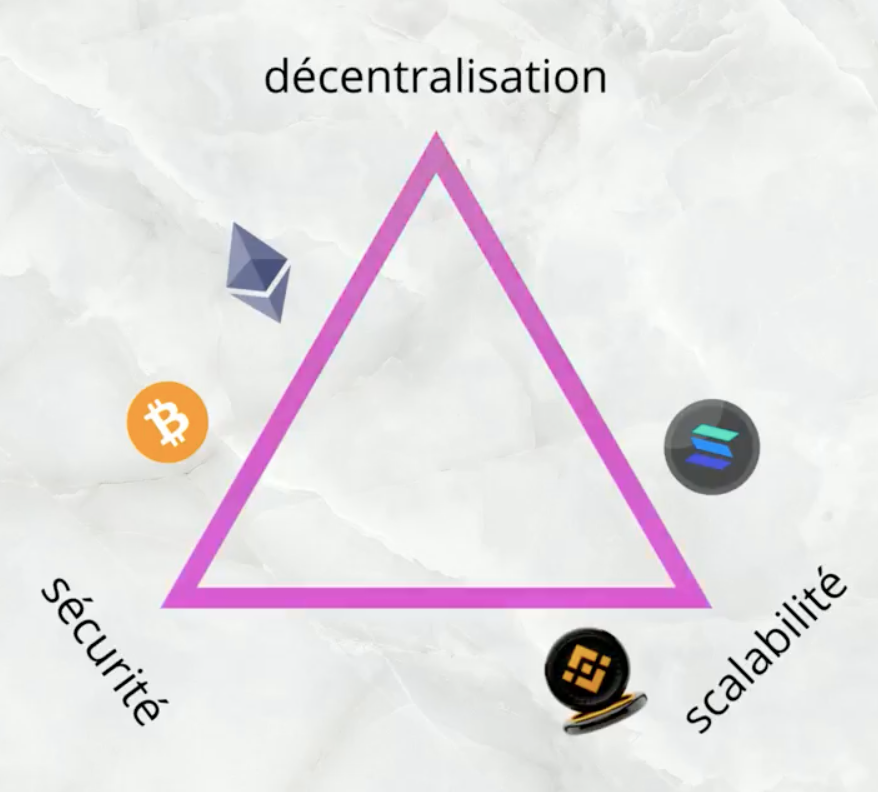 Catégorisation des BlockChain par simplification | by ₿asile | Medium