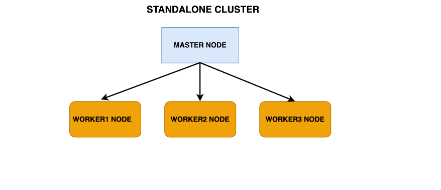 Migrating To Apache Spark Standalone Cluster Mode At Flo Teknoloji By