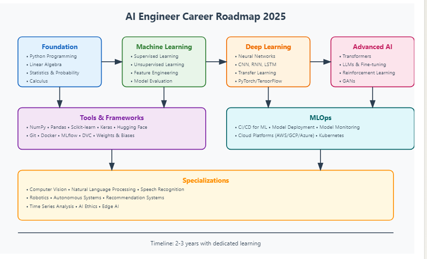 Top 5 Udemy Courses to Become an AI Engineer in 2025 | by javinpaul | Javarevisited | Medium