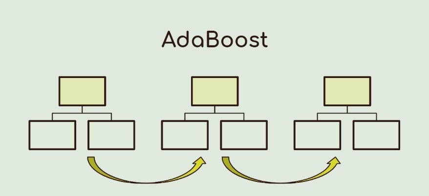 Step by Step Machine Learning: Adaboost | by Deeksha Sharma | Medium