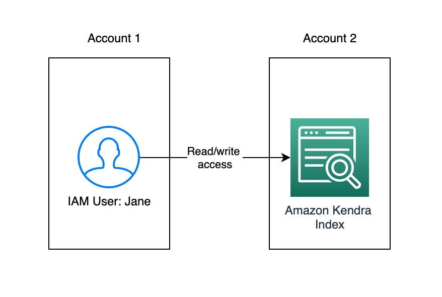 Set up cross account access to Amazon Kendra index (from IAM and Lambda ...