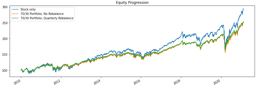 Portfolio Backtesting with Python (part 1) | by Thanabhat Koomsubha ...