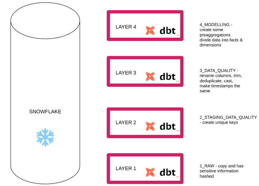 Leveraging data shares with dbt: an e-commerce case study | by Nina ...
