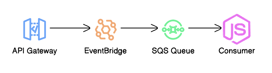 Building An Event Driven Architecture With Api Gateway Eventbridge And Sqs Using Aws Cdk By