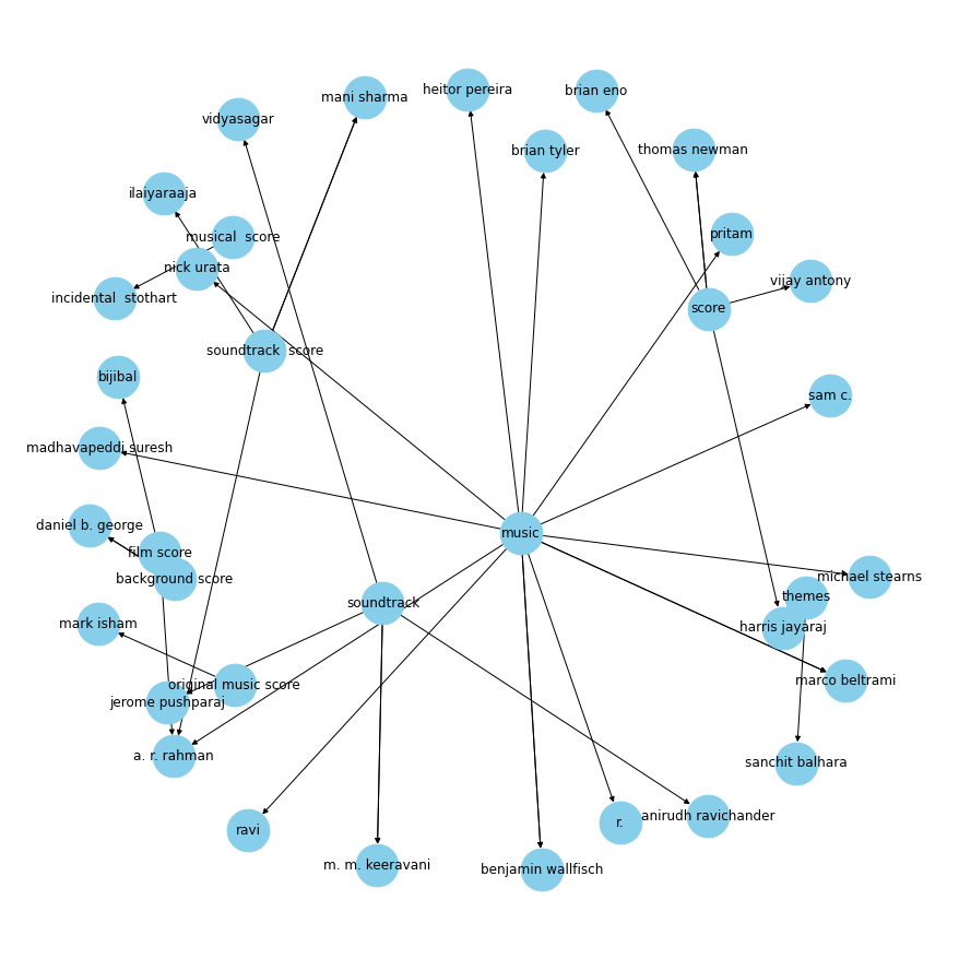 Relationship Extraction from Any Web Articles using spaCy and Jupyter ...