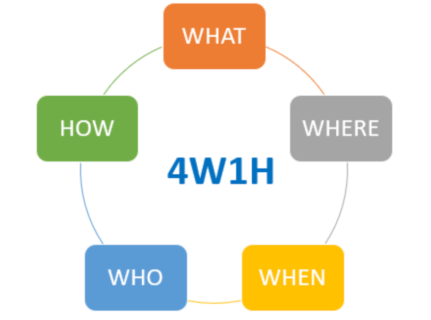 Ace your next Product Design whiteboard challenge with 4W 1H Framework! | by Subashis Batabyal ...