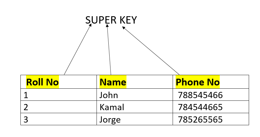 Keys in DBMS. A key refers to an attribute/a set of… | by Kahanahamed ...