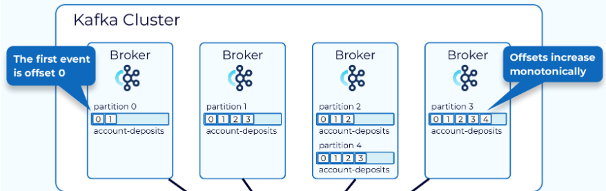 Kafka Architecture: Understanding Brokers, Partitions, Topics, Offsets, and More with Orders and ...
