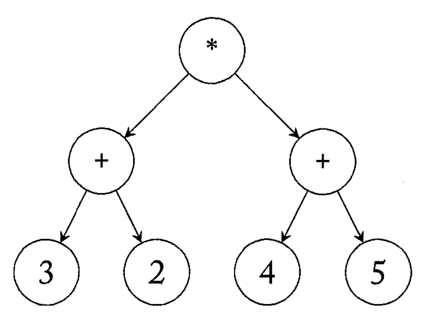 Evaluate Arithmetic tree. An expression tree is a special kind of… | by ...