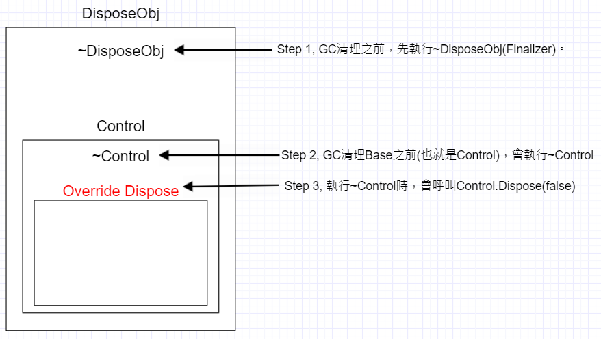 C# 的Dispose以及Finalizer機制 - 張凱翔 - Medium