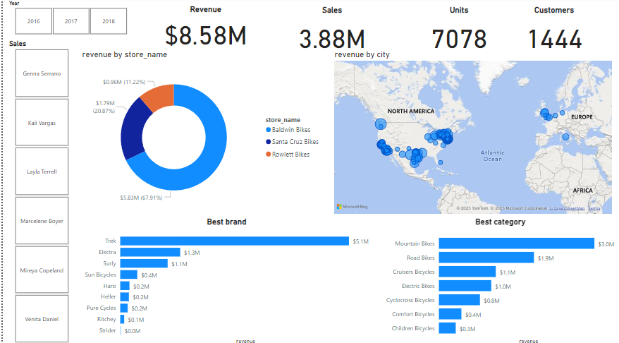 Dashboard BikeStore -SQL Power BI - Abdullah Umar - Medium
