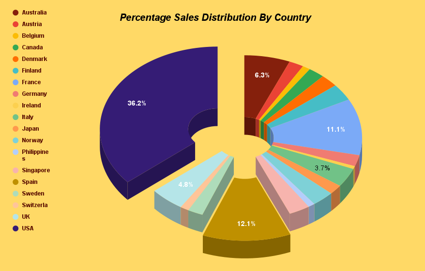 Retail Sales Dataset. Sales data is a goldmine of information… | by ...