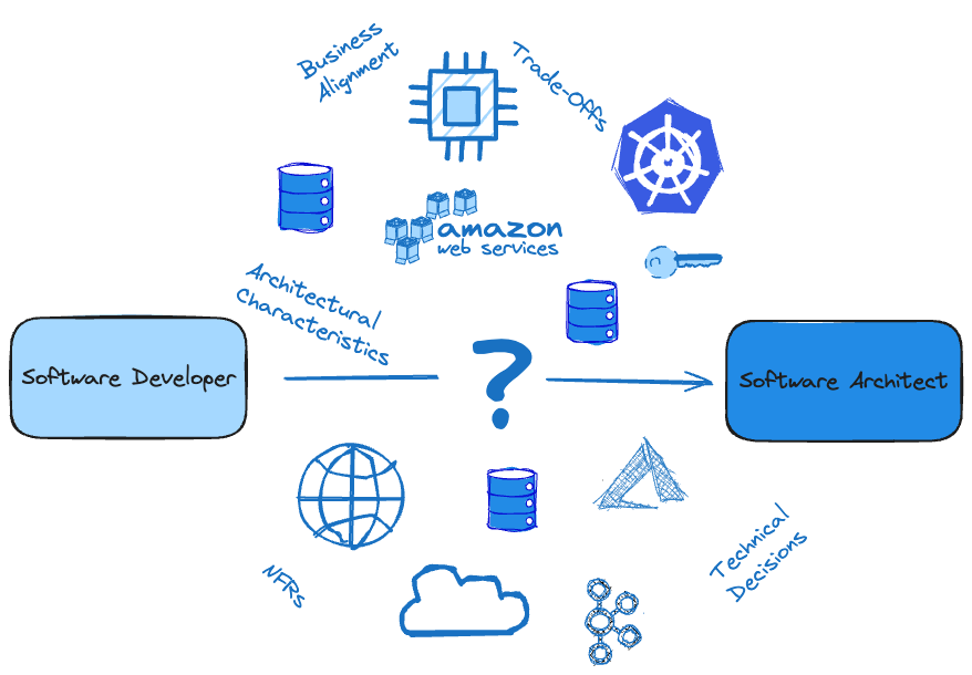 Software Engineer to Software Architect — Part 2 — Foundational Concepts | by CloudWay Digital ...