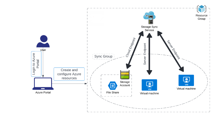 Azure File Sync. Architecture Diagram | by Anis oulmi | Medium