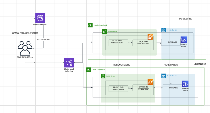 “Developing a conceptual design for a cloud infrastructure supporting a ...