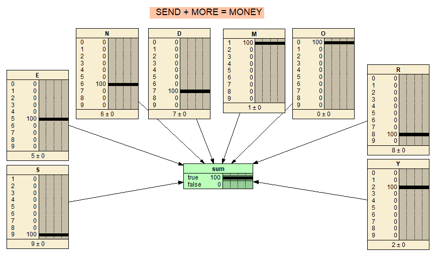 SEND + MORE = MONEY. This is a well-known puzzle in the… | by Pascal ...