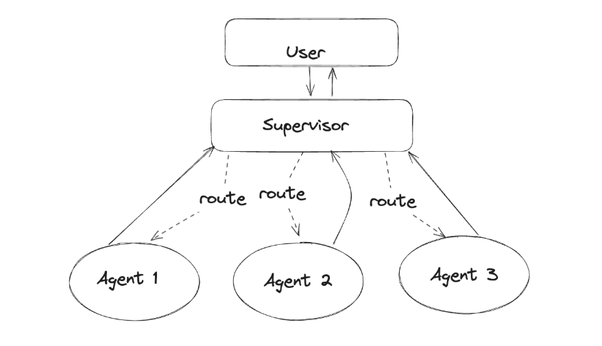 Building a Multi-Agent Supervisor with LangGraph and Ollama | by Hari Prakash Natarajan | Medium