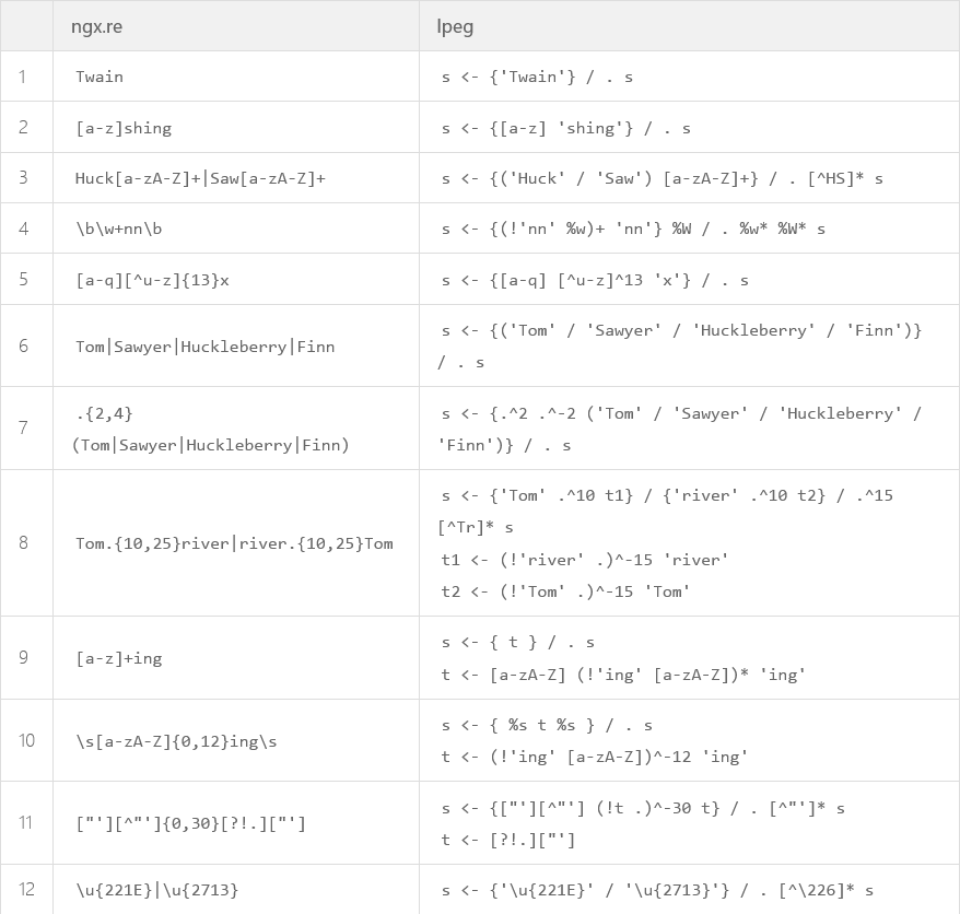 Performance Comparison of ngx.re and lpeg | by Brynne Taylor | Medium